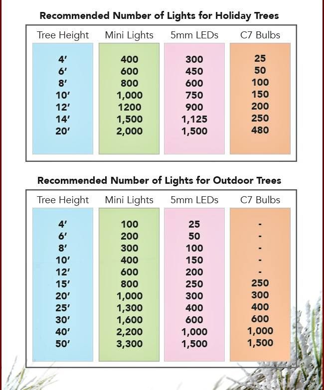 Christmas Tree Light Calculator – Homegardensmart.com